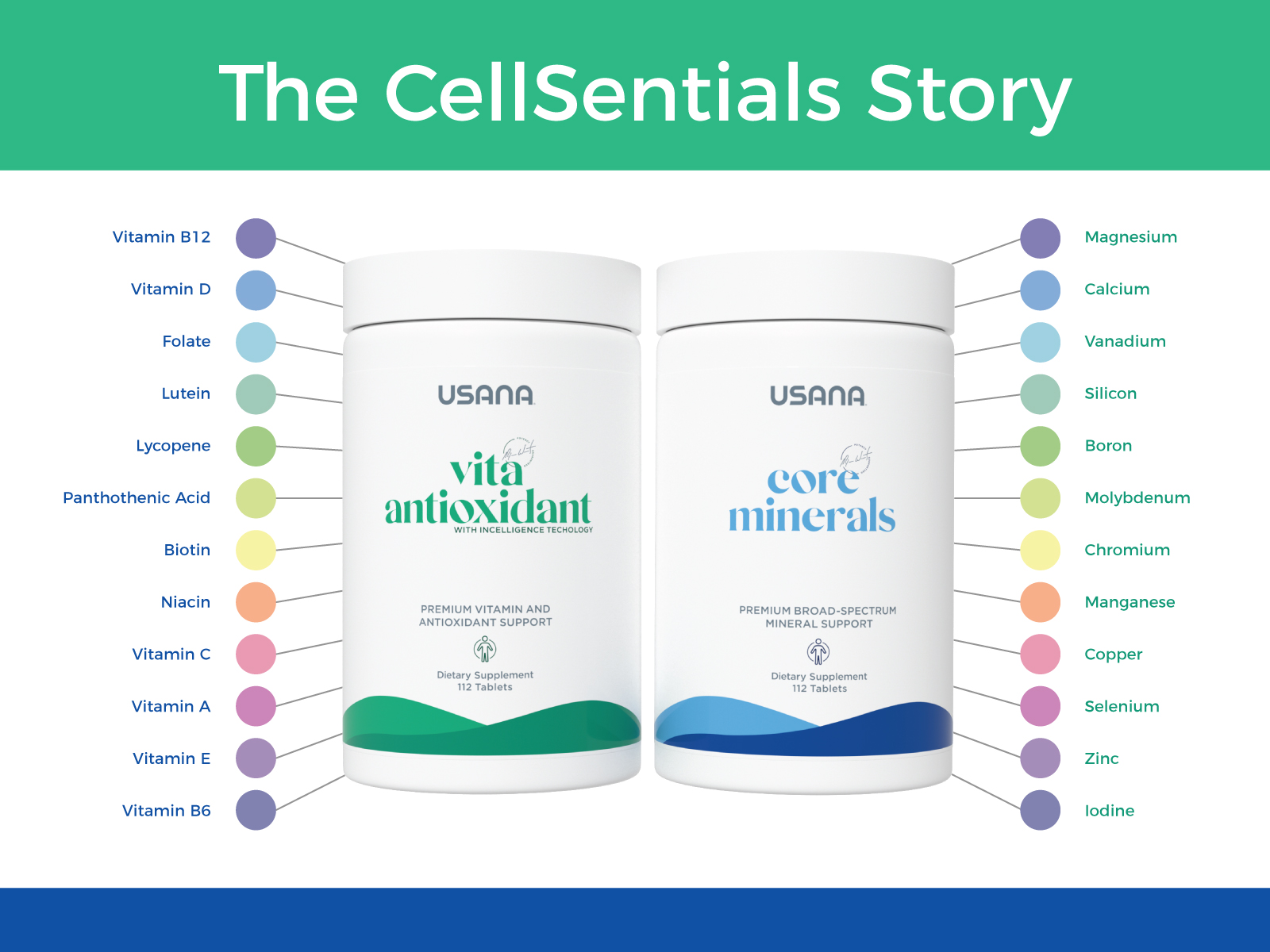 The USANA Cellsentials Story - Blog